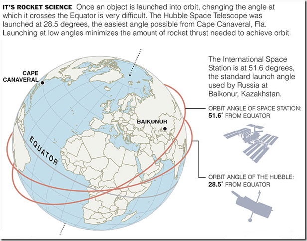 Of Orbit angles, Shuttles, HST and ISS
