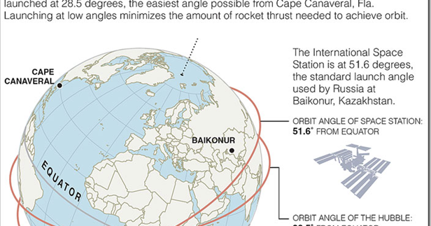 Of Orbit angles, Shuttles, HST and ISS