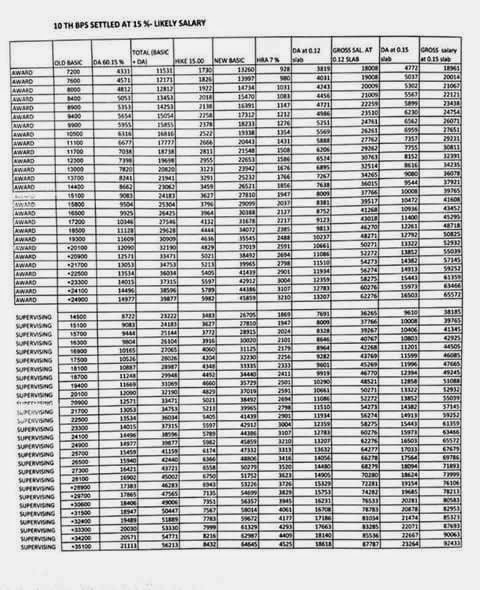 Revised Salary Chart @ 15% | BANKING UPDATES