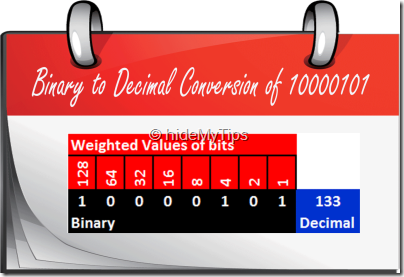 IP Subnetting And IP Addressing: Convert the binary number 10000101 to ...