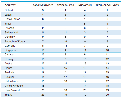 The Global Creativity Index kom i går: Kreativitet og Innovasjon i ...