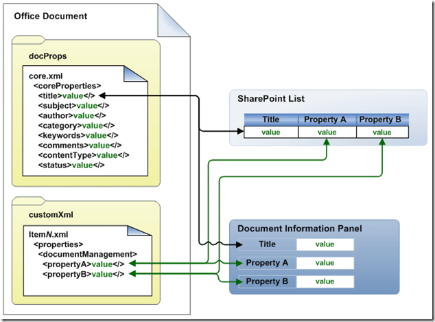 sadomovalex's blog: Remove Sharepoint metadata from MS Office documents
