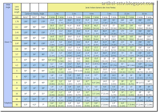Tabel Ukuran Lensa, Jarak, dan Sudut View – Jual CCTV Terjangkau dan ...