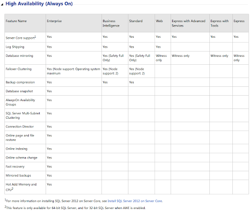 Microsoft SQL Server 2012 High Availability... • myNoSQL