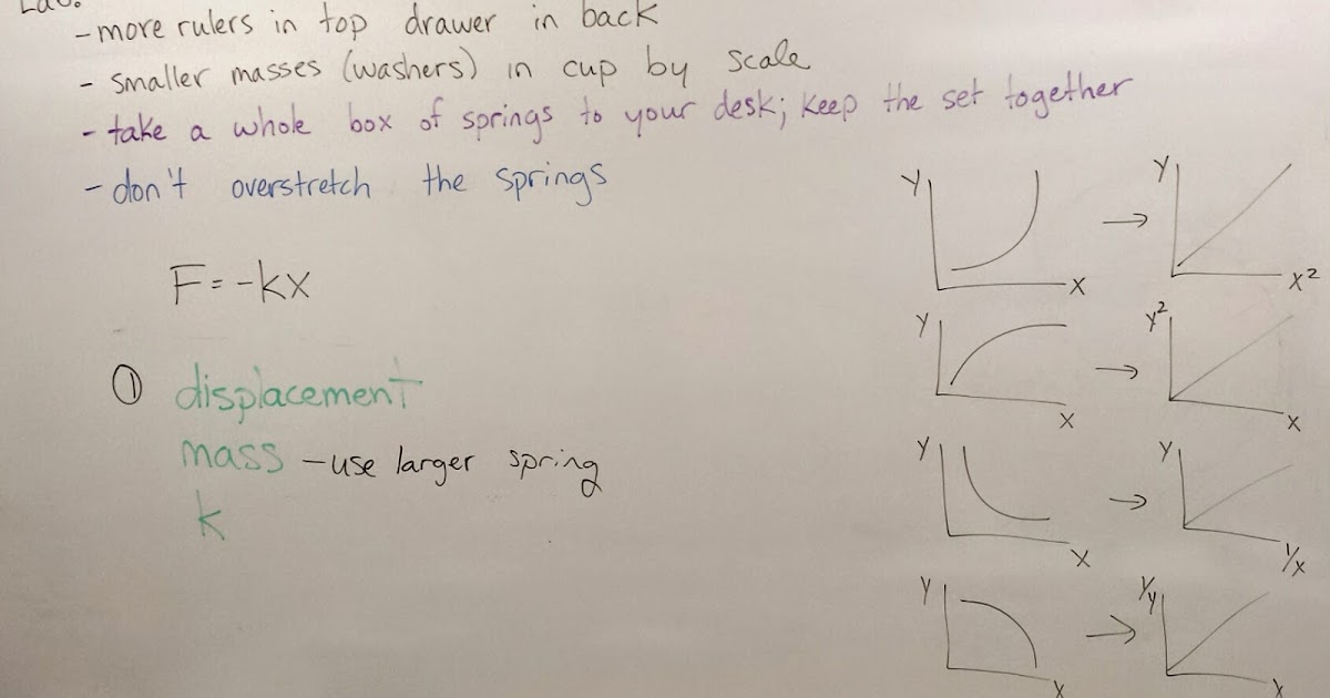 Volkening's Physics Classes: Lab: Period of a Mass on a Spring