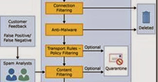 A Static State: Exchange Online Protection (EOP) Overview