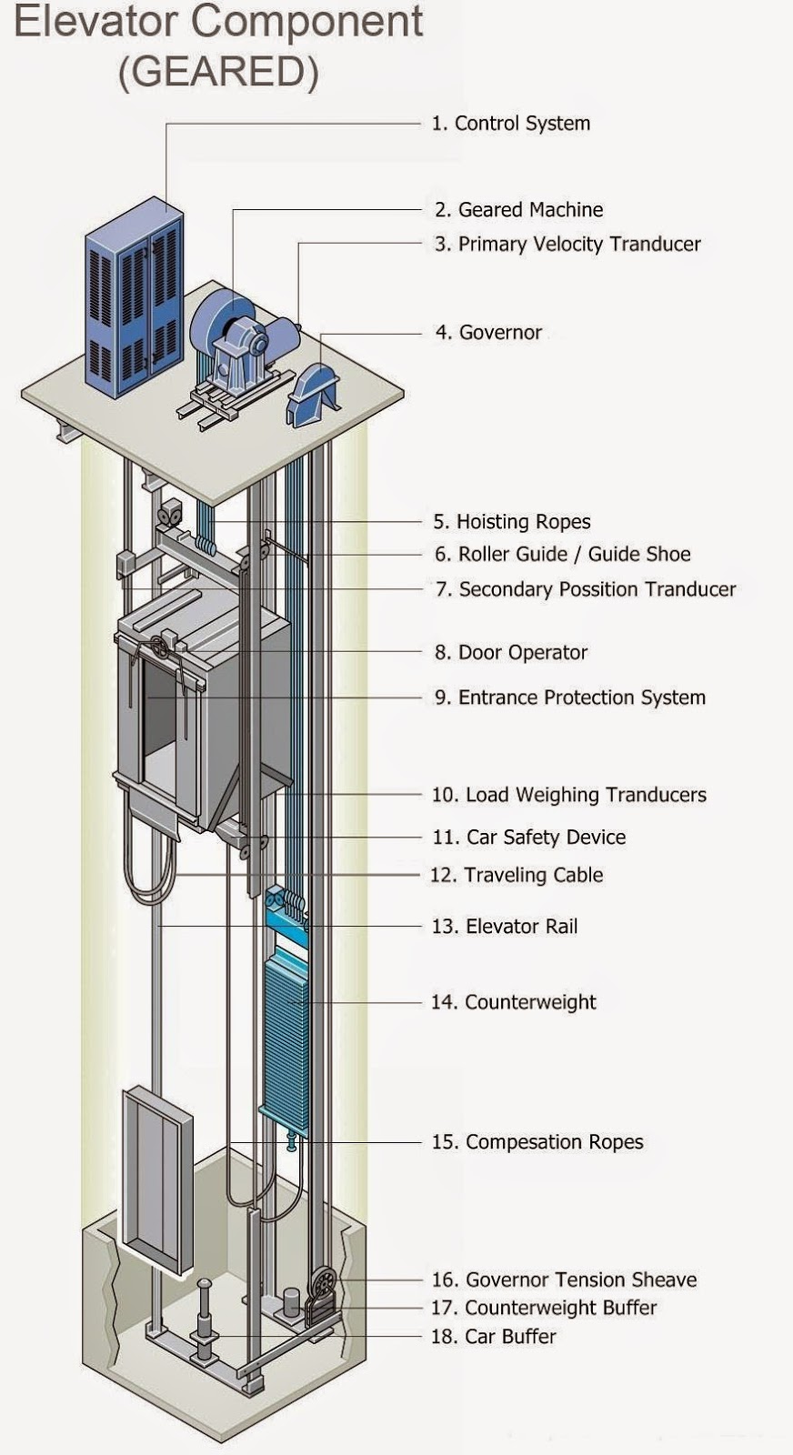 ELEVATORS-ESCALATORS technicians and equipments: ELEVATOR (LIFT)