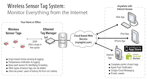 An "Internet of Things" starts with temp/motion sensors like these ...