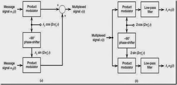 telecommunication engineer course: Quadrature Carrier Multiplexing telecommunication engineer course: Quadrature Carrier Multiplexing