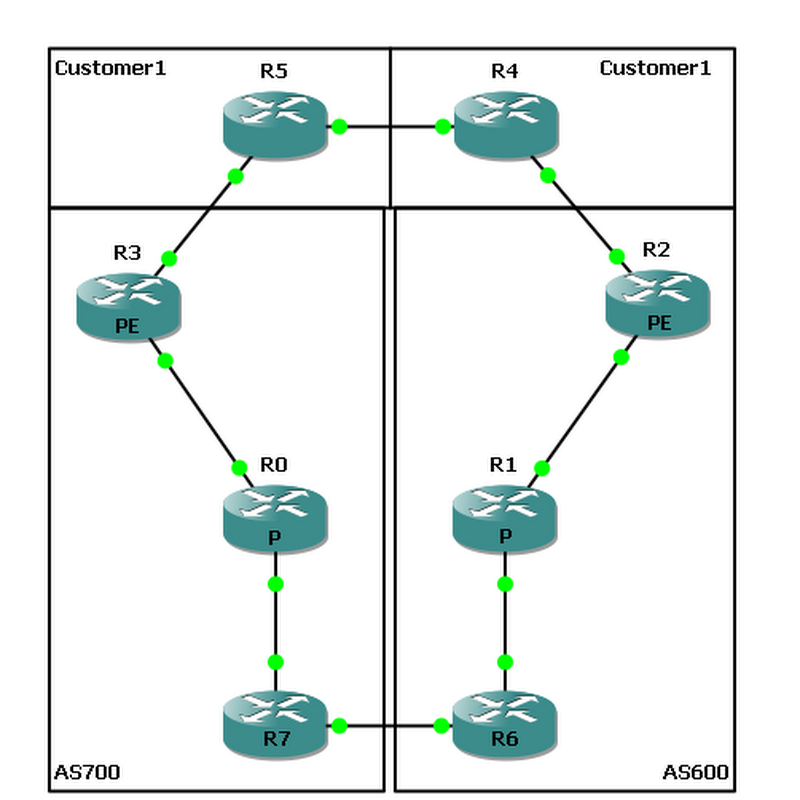 How Internet Works Internet Through Mpls Default Route Propagation