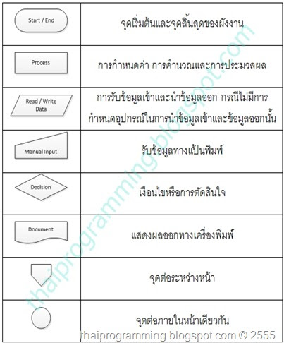 Personal Information: Flowchart (รูปแบบการเขียนผังงาน)