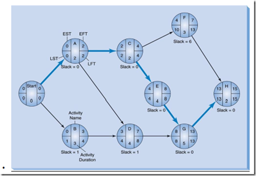 Network Analysis