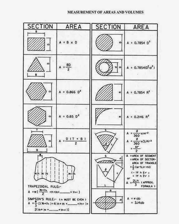 Civil Engineering: Areas of sections