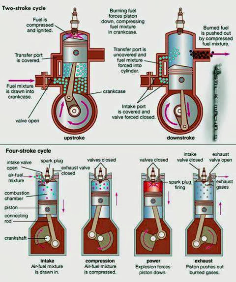 2 & 4 Stroke engine Difference – Mechanical Engineering Vision
