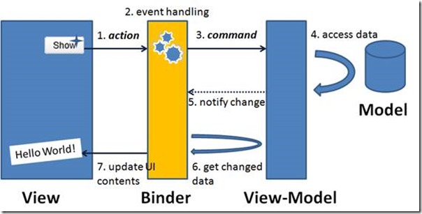 Implementando el patrón MVVM con ZK. I | SOFTPEI | Ingeniería y Sistemas