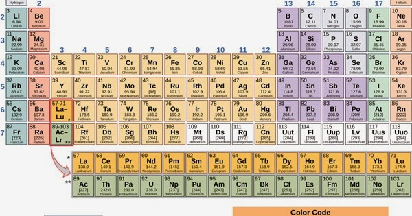 Difference between Lanthanides and Actinides | Major Differences
