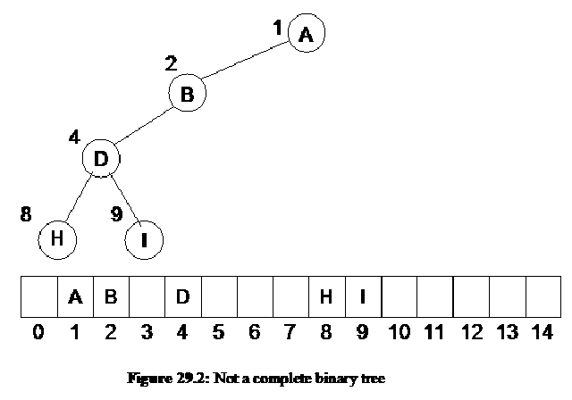Easy Learning: Complete Binary Tree