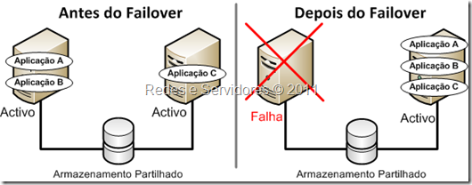 Redes e Servidores: Failover Clustering (IV)