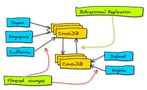 blitz.io: Best CouchDB App • myNoSQL