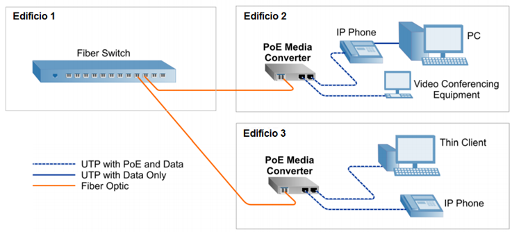 Blogando sobre TI: Tecnologia PoE - Power over Ethernet (Parte-3)
