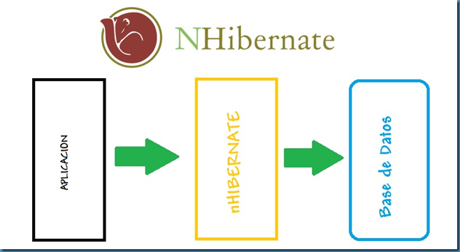 Arquitectura de software en ASP.NET MVC: nHibernate y MVC.