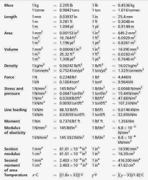 Civil Engineering: Conversion