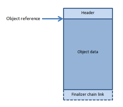 Bong Geek - Abhinaba Basu: WP7: CLR Managed Object overhead