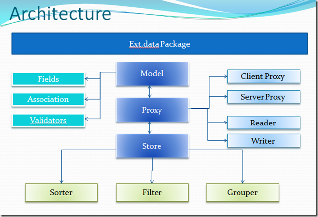 Extjs 4data Framework
