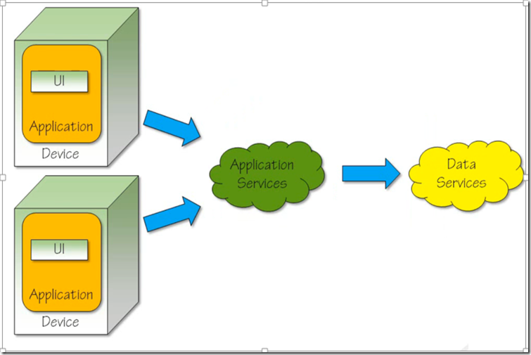 ChatterBox's .NET: Creating N-Tier Applications in C# - Part 1