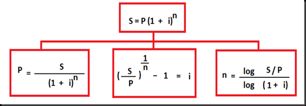 Formulas derivadas del monto a interés compuesto | Businesslizer "Una ...