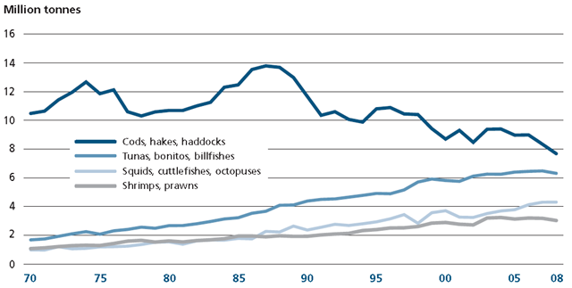 Graph of Day: Catch Trends by Valuable Marine Species Groups, 1970-2008 ...