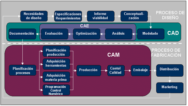 Sistemas CAD/CAM/CAE | Simon-007.Blogspot.Pe