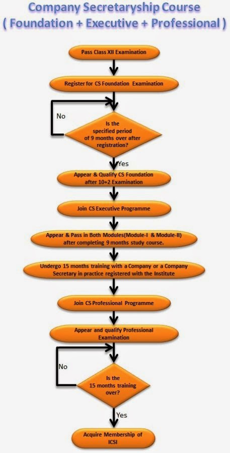 Company Secretary : Course structure for cs