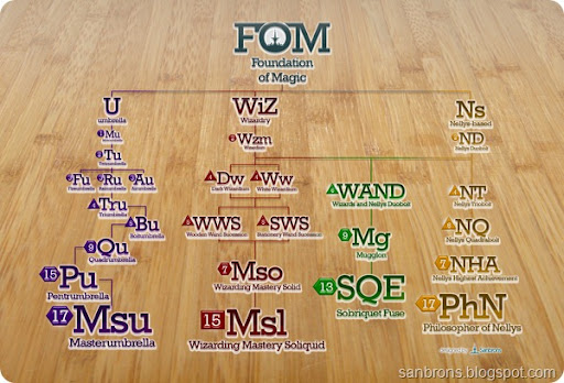Foundation of Magic (FOM) Hierarchy | sanbrons