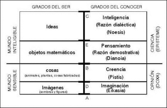 El conocimiento según Platón.