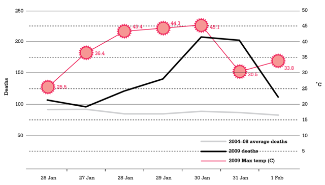 Graph of the Day: Mortality and temperature during the 2009 Melbourne ...