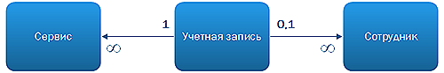 Ibm security identity manager • Вэб-шпаргалка для интернет ...