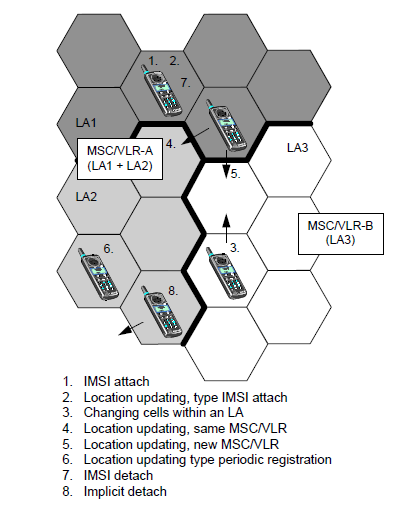 TRAFFIC CASES: MS IN IDLE MODE - Tel3pedia