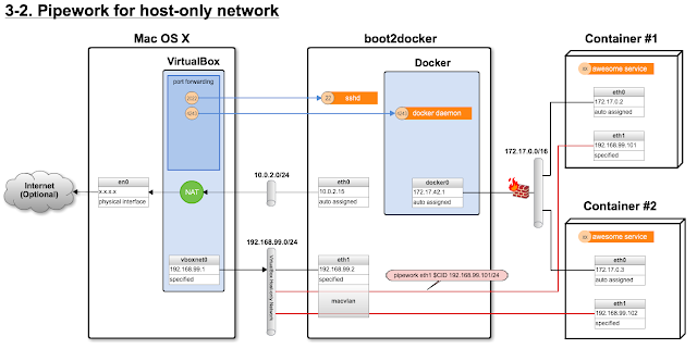 mog project: Docker: How the networking of Mac + boot2docker + Pipework works
