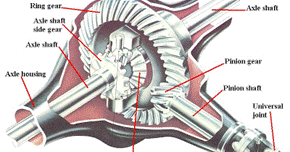 Pengertian, Bagian-bagian, Fungsi dan Langkah Kerja Gardan Mobil