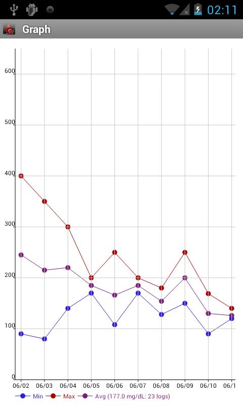 Glucose Buddy : Diabetes Log - Android Apps on Google Play