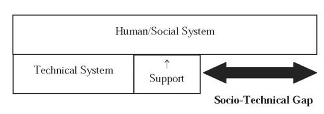 A Brief Introduction to Sociotechnical Systems (information science)
