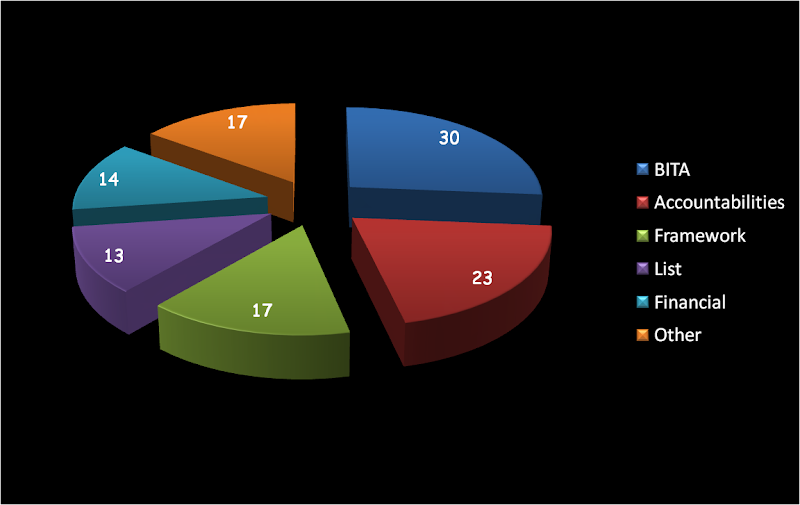 Business-IT Innovation: IT Governance - The Community Perspectives