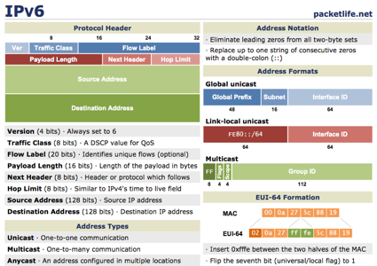 Frequently Asked Q: Networking Cheat Sheets