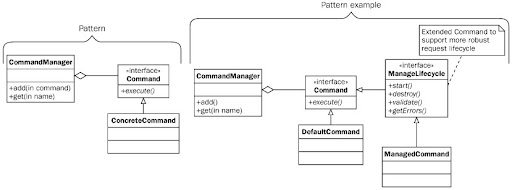 Java Design Pattern - nfp121 : Programmation avancée