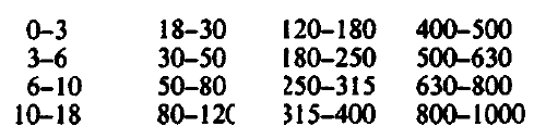 International Tolerance Grades – ITOl to IT16 – Limits and Fits - Explained
