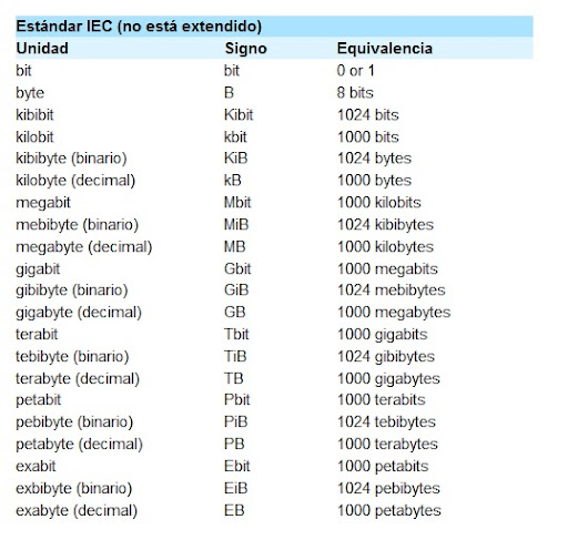 Diferencias entre kbps y KB/s - Velocidad de Internet - Taringa!