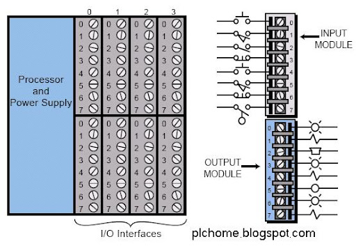 Electronic Home Automation Using PLC: 1.3: Principle of operation