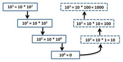 Pemangkatan Rekursif dengan Java | Redy's WebBlog