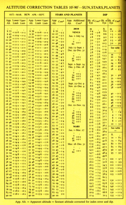 The Unlikely Boat Builder: Latitude - Correcting the Sight